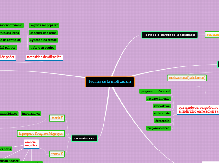 teorias de la motivacion - Mind Map